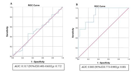 The Receiver Operating Characteristic Roc Curve Of Download Scientific Diagram