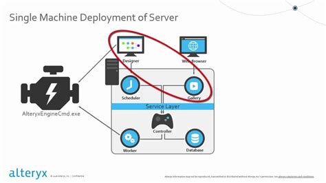 Alteryx Server Architecture Youtube