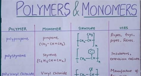 Vhtc On Linkedin Monomer And Polymer Chemistry Short Notes 📚