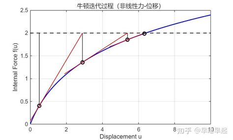 非线性大变形问题——牛顿迭代法 代码实现 知乎
