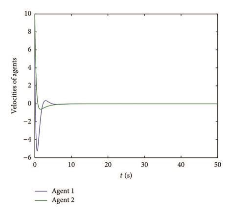 The State Trajectories Of The Agents In Systems 18 When τ01 S A