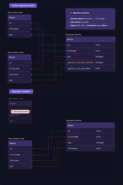 Github Xataiopgroll Postgresql Zero Downtime Migrations Made Easy