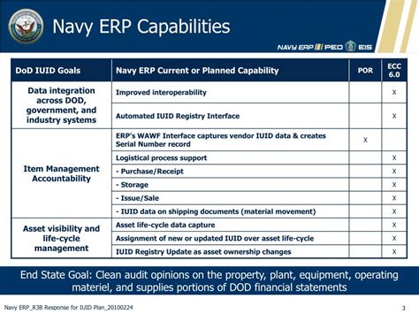 Ppt Navy Erp Iuid Implementation Plan Powerpoint Presentation Id 329093