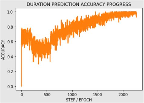 Github Nnakul Music Generator Using Recurrent Neural Networks To Learn The Beats Tempos