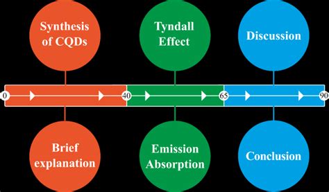 Course Of Time For The Lab Experiment Proposed In This Work The