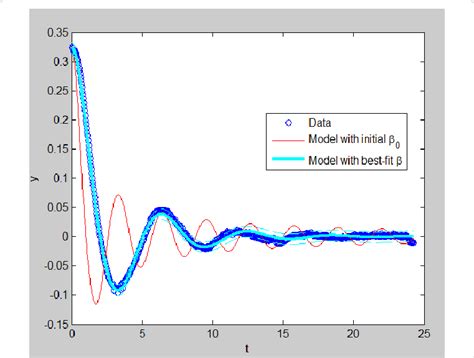 Graph Showing Data Fitting Of Data With Model Of Best Fit For 20