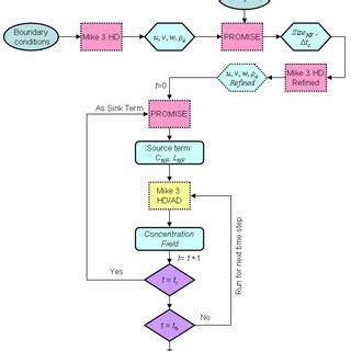 Schematic Of The Coupling Algorithm Download Scientific Diagram