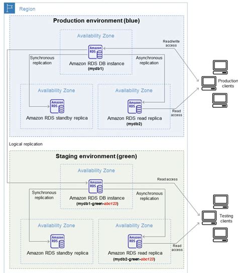 Ashish Srivastava On Linkedin Devops Lazyloading Bluegreendeployment