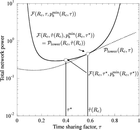 Figure 9 From Ieee Transactions On Wireless Communications Accepted For Publication 1 Power