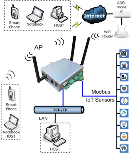 SEW832 2 Modbus Wired WiFi Controller MaxLong Technology Co Ltd