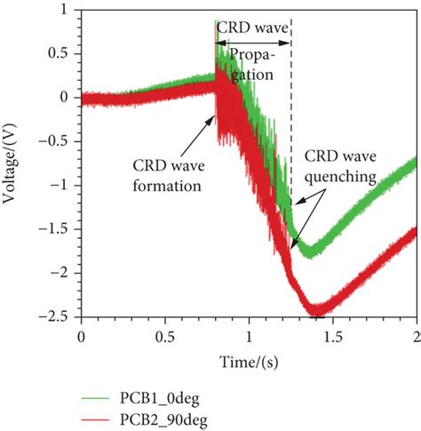 Original High Frequency Voltage Signals Download Scientific Diagram