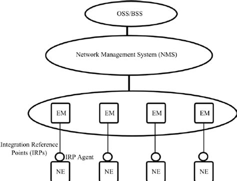 Oam Architecture Overview Download Scientific Diagram