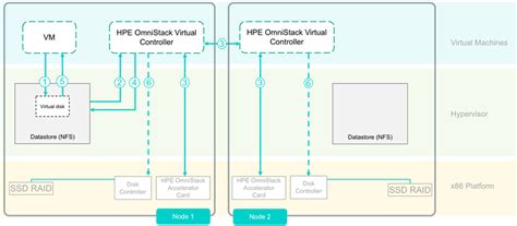 Defining Hyperconverged Infrastructure Part Lifecycle Of A Write I O On HPE SimpliVity
