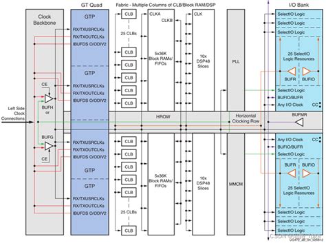 【惊喜揭秘】xilinx 7系列fpga时钟区域内部结构大揭秘，让你轻松掌握！bufr原语 Csdn博客