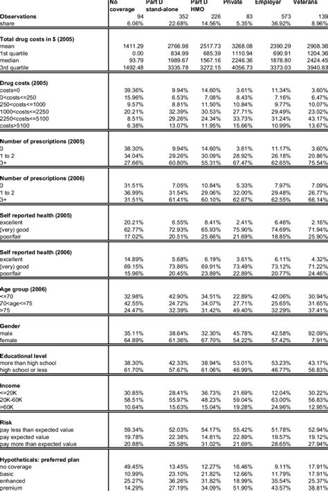 3 Variable Description And Descriptive Statistics Download Table