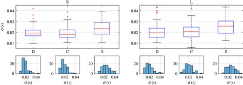 Boxplots And Histograms Of Parameter σ Obtained For The Right R And