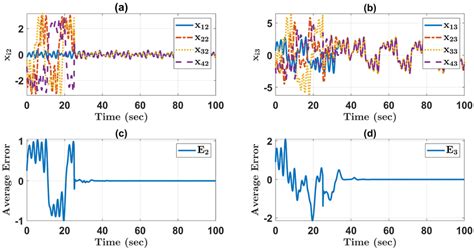Synchronization Behaviour Of Chua Systems In Chain Network Using