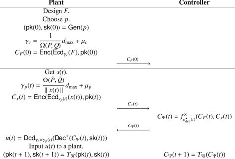 flow of encrypted state‐feedback control with dynamic elgamal cryptosystem download scientific