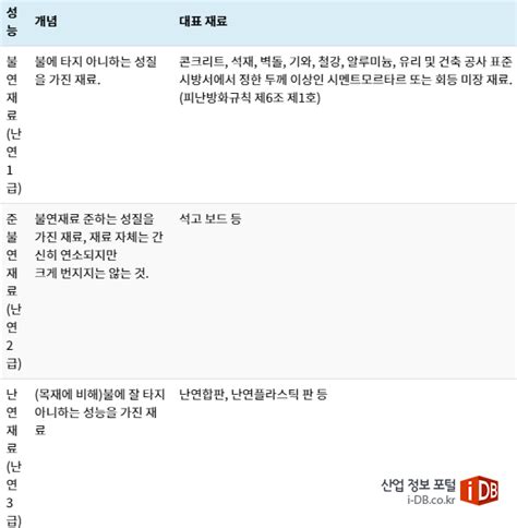 아이위키 마감재 산업정보포털 I Db