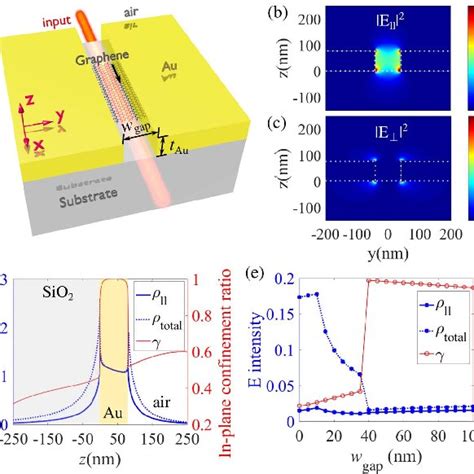 A Configuration Of The Nano Slot Plasmonic Waveguide Considered