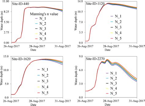 Simulated Flood Depths For Selected Mannings N Values The Gauge Download Scientific Diagram