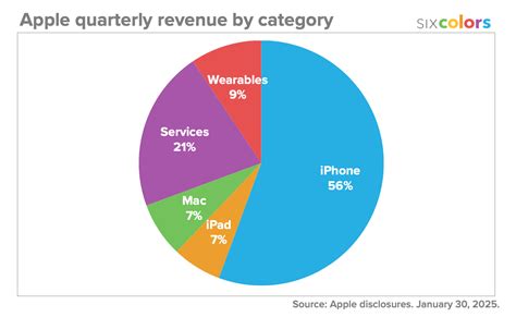 Apples Reports Record Revenue For Q1 2025 With Charts Six Colors