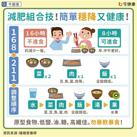 超強減肥組合技168斷食 211餐盤 低醣飲食順序 穩瘦又健康 中天新聞網