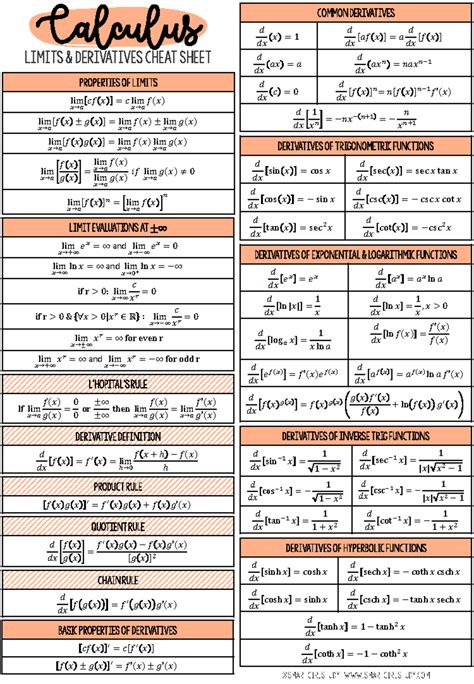 Trig Derivatives Cheat Sheet
