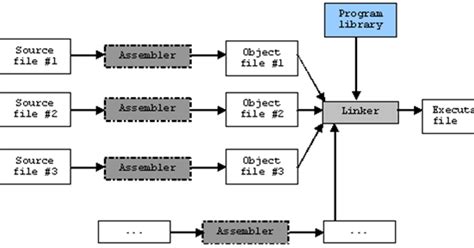 C Internals About Compiler Assembler Linker And Loader In C