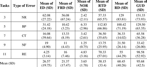 Summarized Findings For All Tasks Download Scientific Diagram