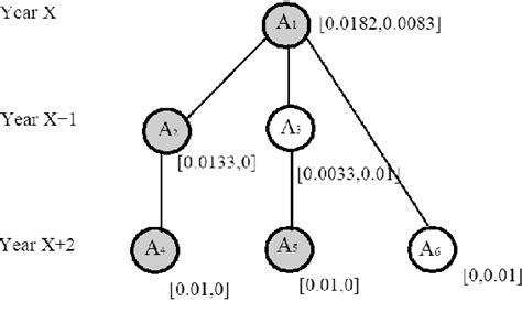 Figure 1 From Fuzzy Logic In Knowledge Dissemination Due To Citation Trees Contribution To