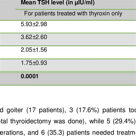 Mean TSH Change During Follow Up Measurements Of Patients Download Scientific Diagram