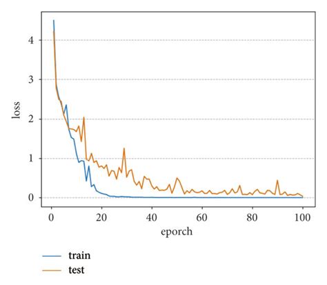 Cifar 10 Model Training Results A Accuracy Values For 100 Iterations