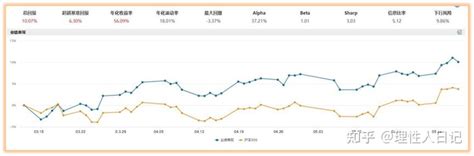 量化投资之路（四） 第一章 量化中常用的金融知识要点 时间序列分析（1） 知乎