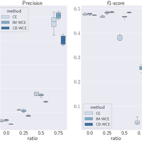 Results Of The Weighted Cross Entropy Loss And Original Cross Entropy Download Scientific