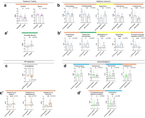 Differentially Abundant Taxa According To ICI Toxicity And Antibiotic Download Scientific
