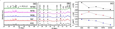 A Xrd Patterns Of Samples Annealed At 700 °c B Enlarged Xrd Patterns Download Scientific