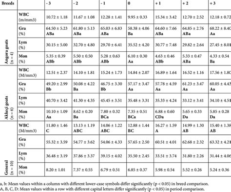 Descriptive Values Of Total Leukocyte Counts Wbc And Differential Download Scientific Diagram