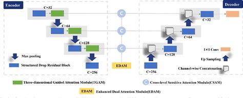 Figure 2 From A Multilevel Remote Relational Modeling Network For Accurate Segmentation Of