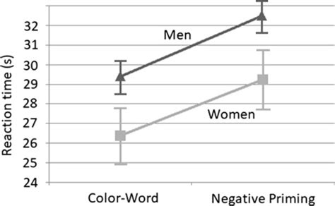 The Stroop Task Sex Difference Evolved Inhibition Or Color Naming Pubmed