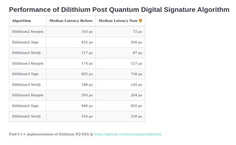Anjan Roy On Linkedin Just Finished Optimizing Dilithium Post Quantum