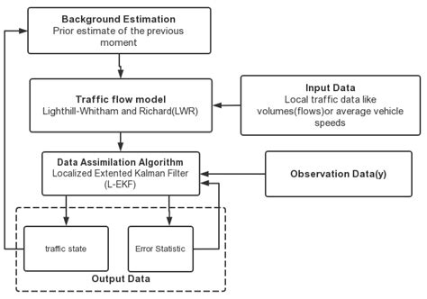 Atmosphere Free Full Text Kalman Filter And Its Application In Data