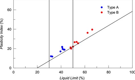 Casagrande Classification Of Representative Samples From Both Sites