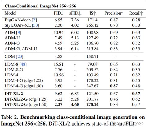 【扩散模型系列2】dit 《scalable diffusion models with transformers》论文阅读 dit scale shift csdn博客