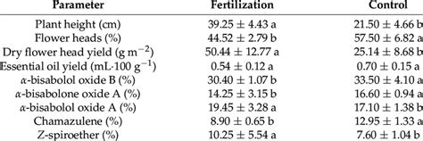 Effects Of Fertilization Across Shading Treatments On Growth Download Scientific Diagram