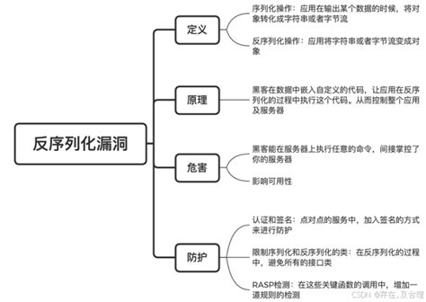 序列化 安全 kryo反序列化漏洞 csdn博客