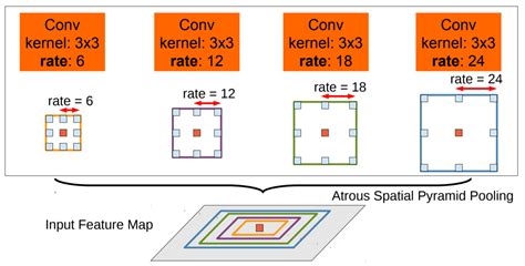 Paper Review Deeplab Semantic Image Segmentation With Deep Convolutional Nets Atrous