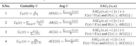 Table 1 From Link Prediction In Complex Networks Using Average