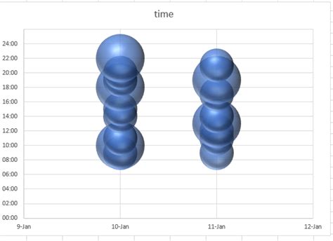 graph excel chart to show number of occurences by date and time stack overflow