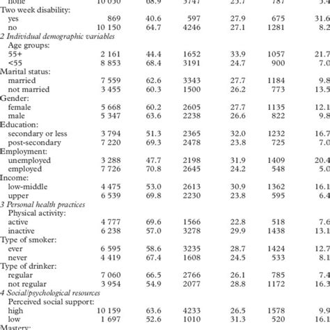 Bivariate Relations Between Potential Predictive Variables And Three
